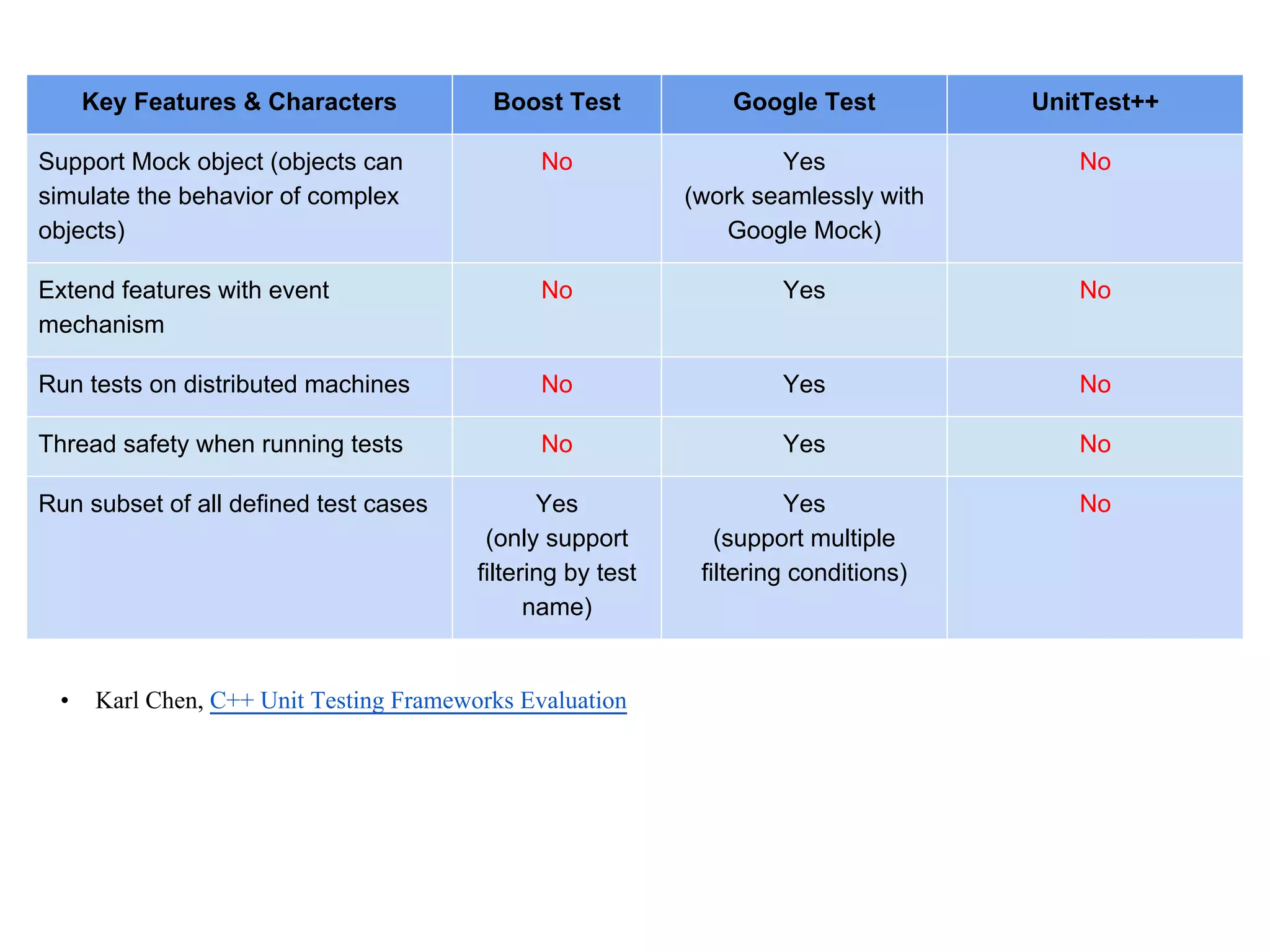 An introduction to Google test framework | PDF