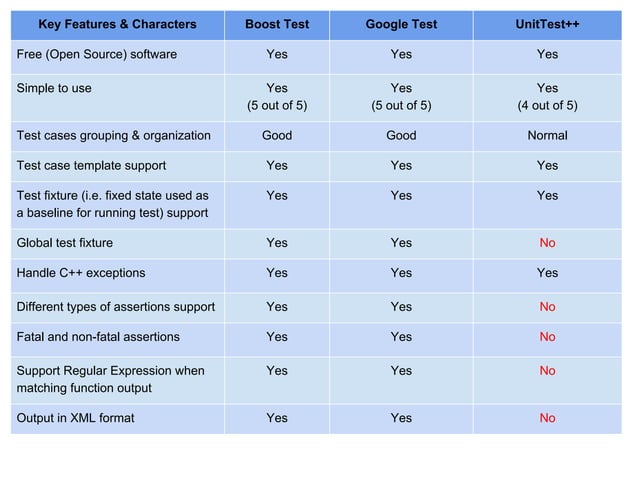 An introduction to Google test framework | PDF
