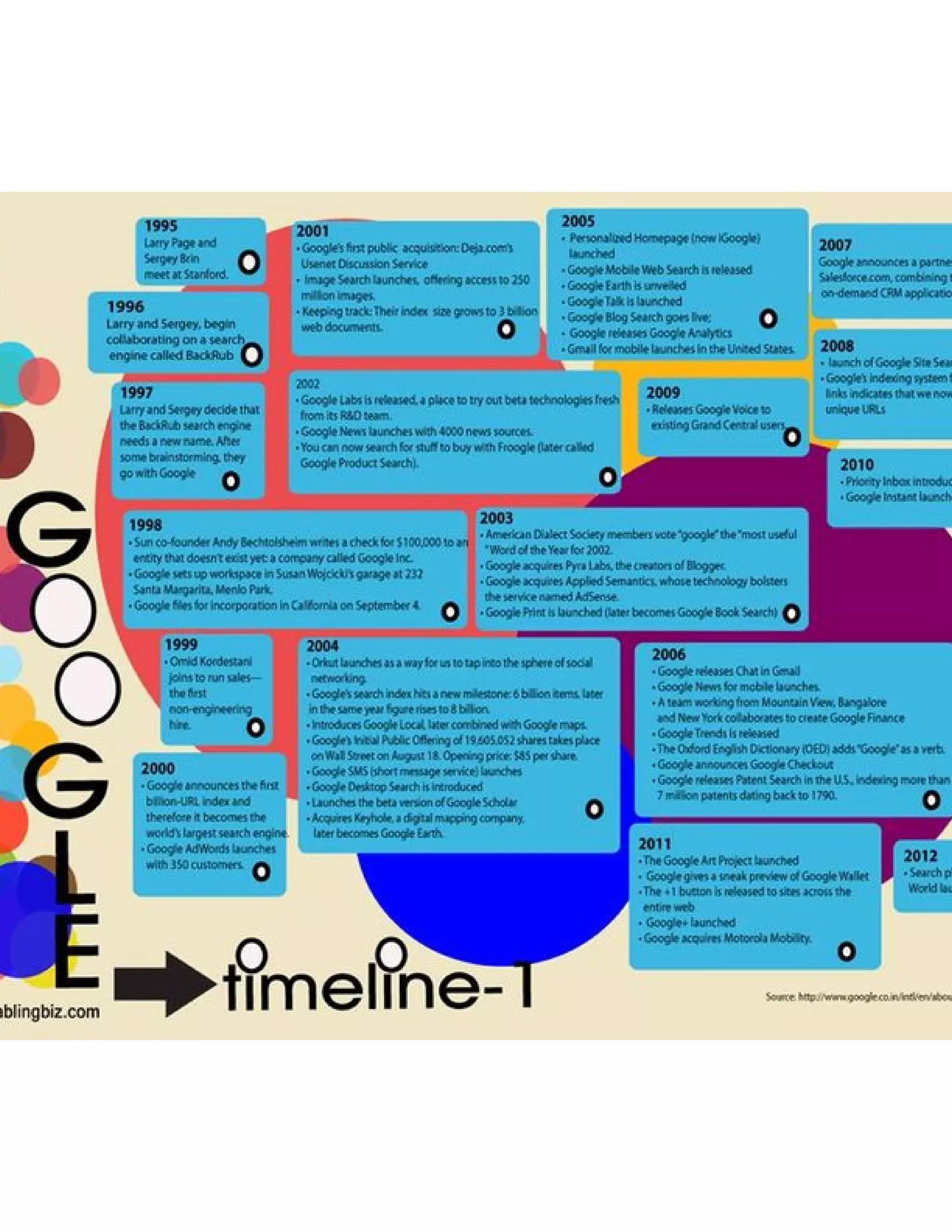 Google timeline | PDF