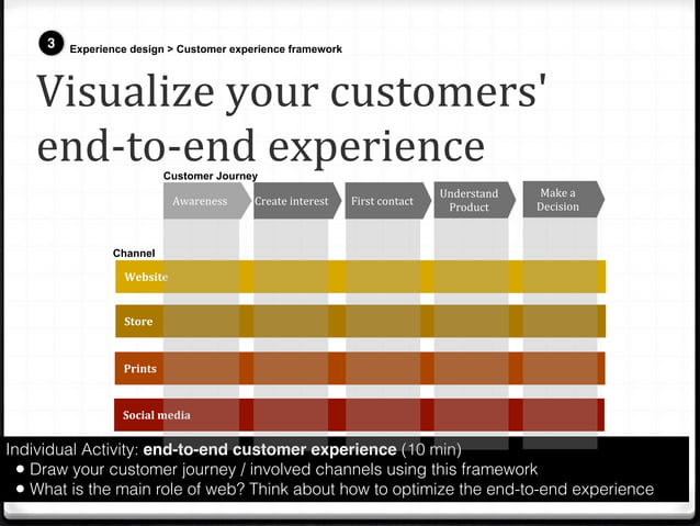 Designing Customer Experience - Cookbook | PPT Designing Customer Experience - Cookbook | PPT