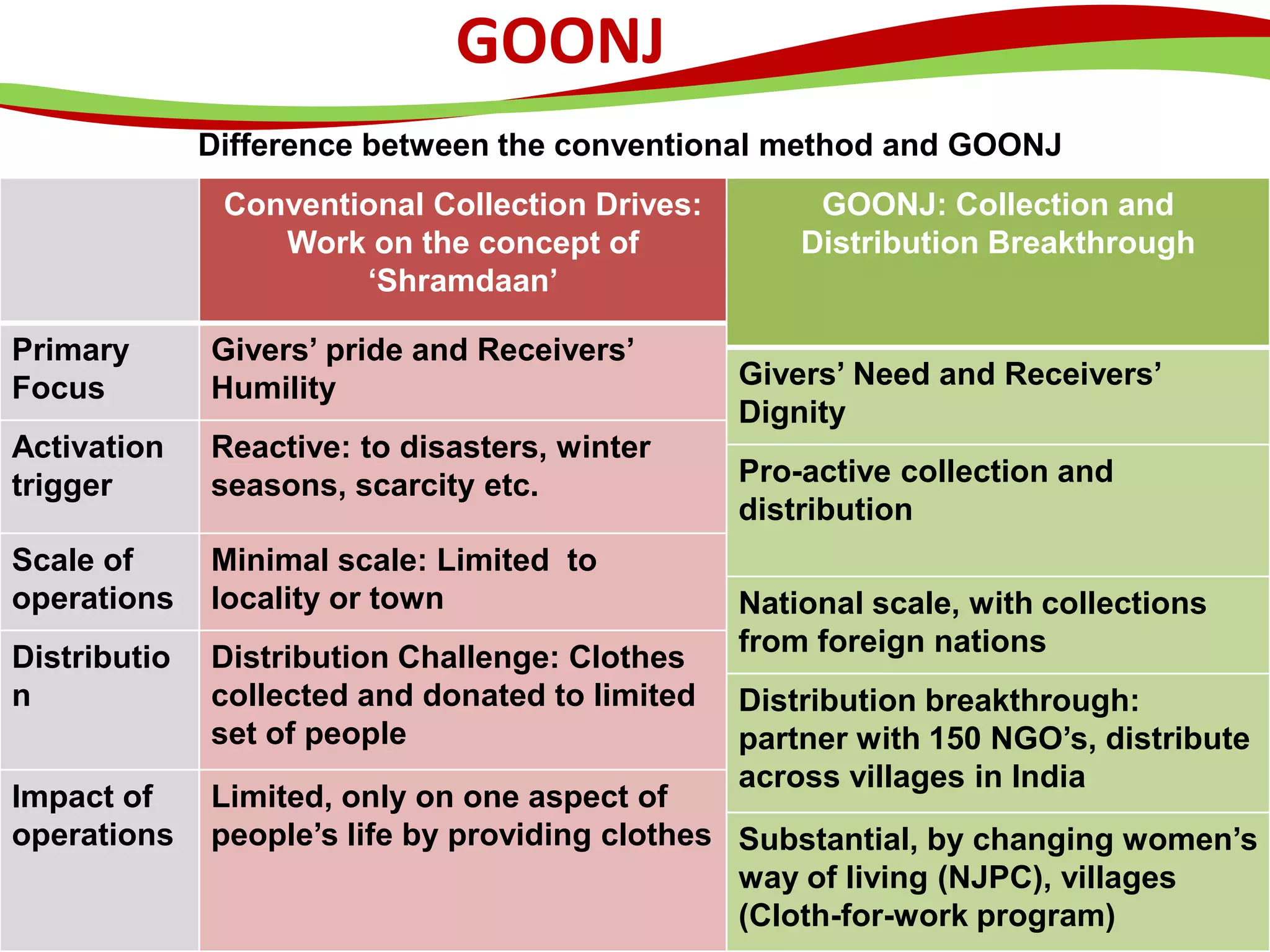 Goonj - Innovation for India Award winner | PPTX