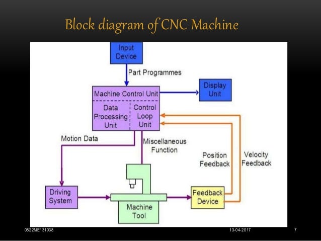 COMPUTER NUMERICAL CONTROL MACHINE