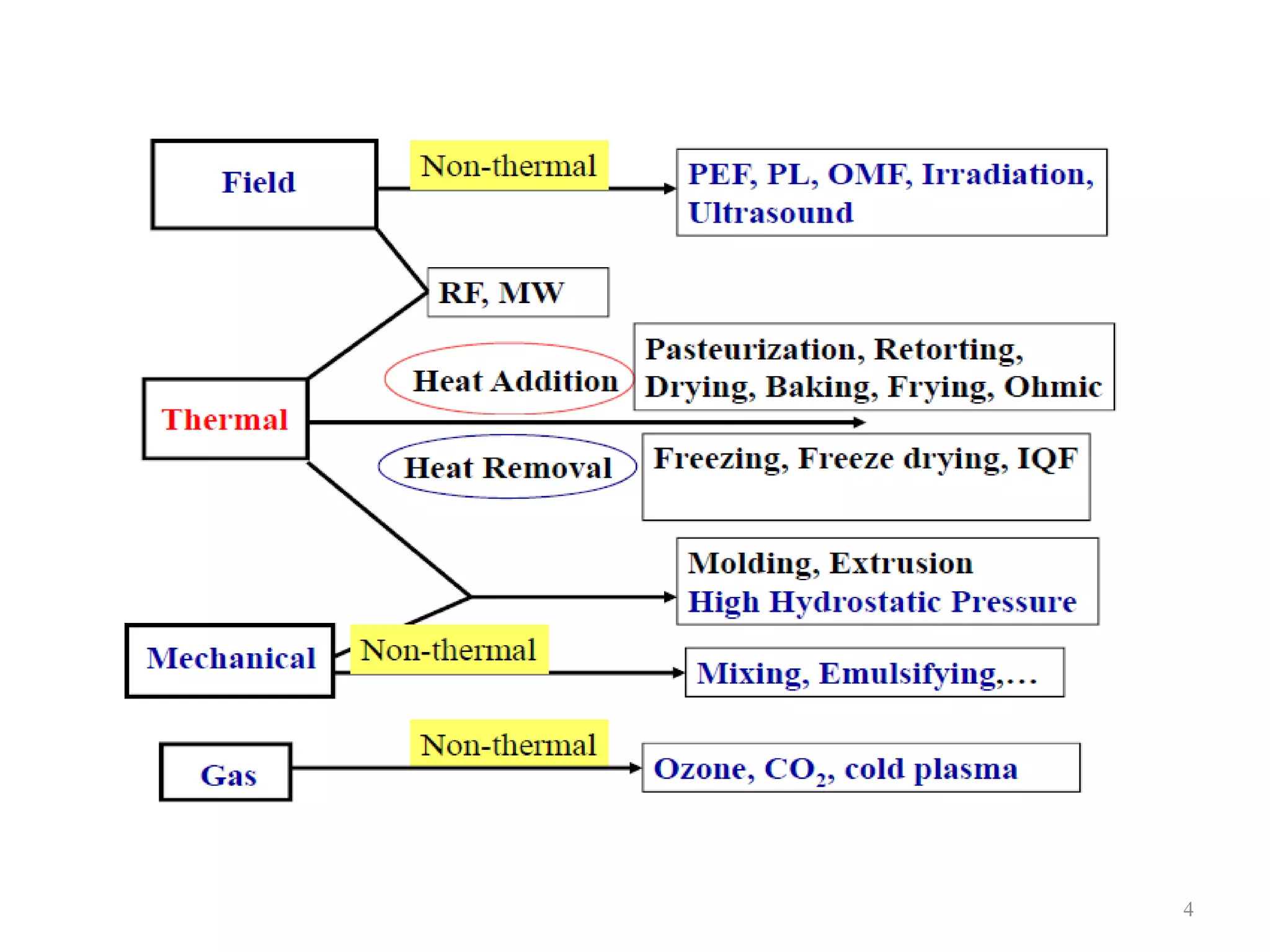 Application of high hydrostatic pressure | PPT