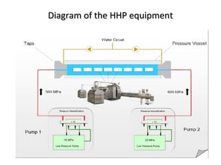 Application of high hydrostatic pressure | PPT