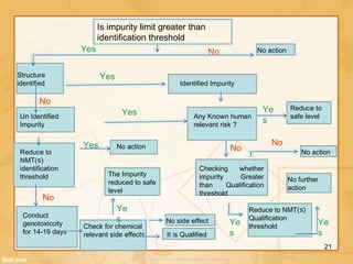 ICH Q3Impurities | PPT