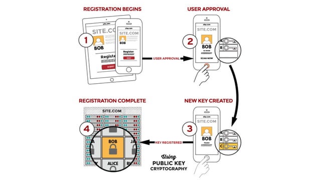 Go passwordless with fido2 | PPT