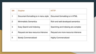 Gopher Vs HTTP | PPT