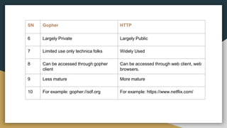 Gopher Vs HTTP | PPTX