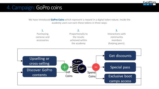 GoPro - Multichannel Customer Strategy Project - final presentation ...