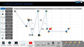 GoPro - Multichannel Customer Strategy Project - final presentation | PPTX