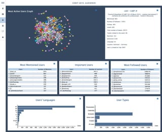 A Near-Real Time Application for Twitter Data Analysis | PDF