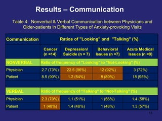 Nonverbal Communication: Eye contact between physicians and older ...