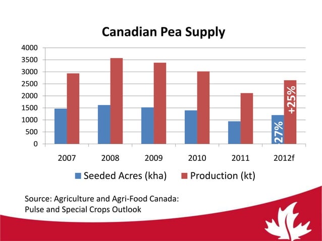 Canadian Pulses Outlook | PPTX | Agriculture | Industries