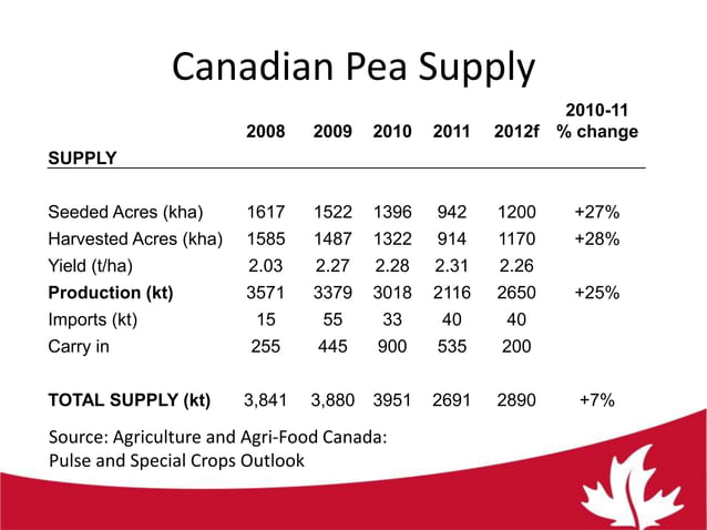 Canadian Pulses Outlook | PPTX | Agriculture | Industries