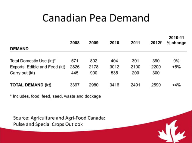 Canadian Pulses Outlook | PPTX | Agriculture | Industries