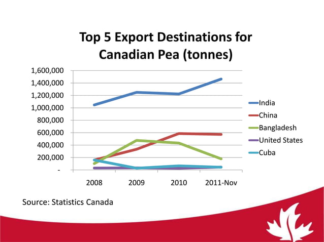 Canadian Pulses Outlook | PPTX | Agriculture | Industries