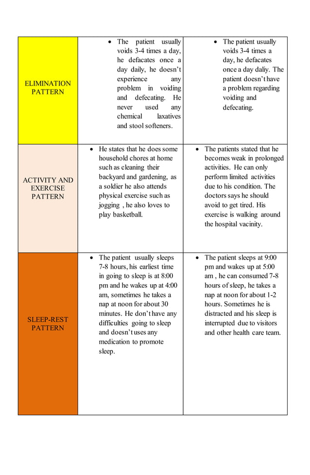 Gordons 11 functional pattern (seizure disorder) | DOCX | Digestive Disorders | Diseases and ...
