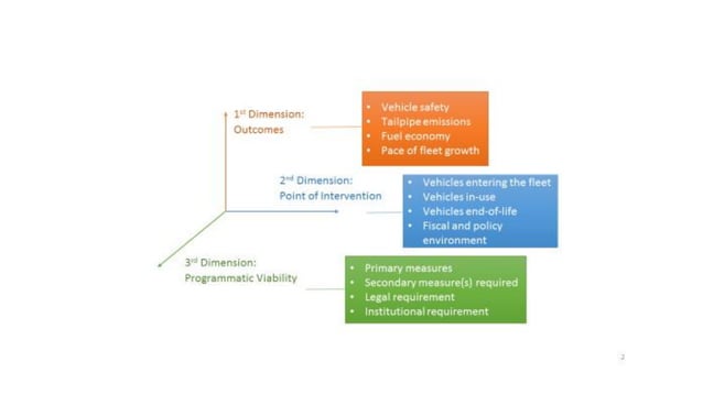 Integrated Fleet Management | PPT