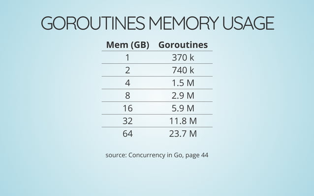 Goroutines and Channels in practice | PDF