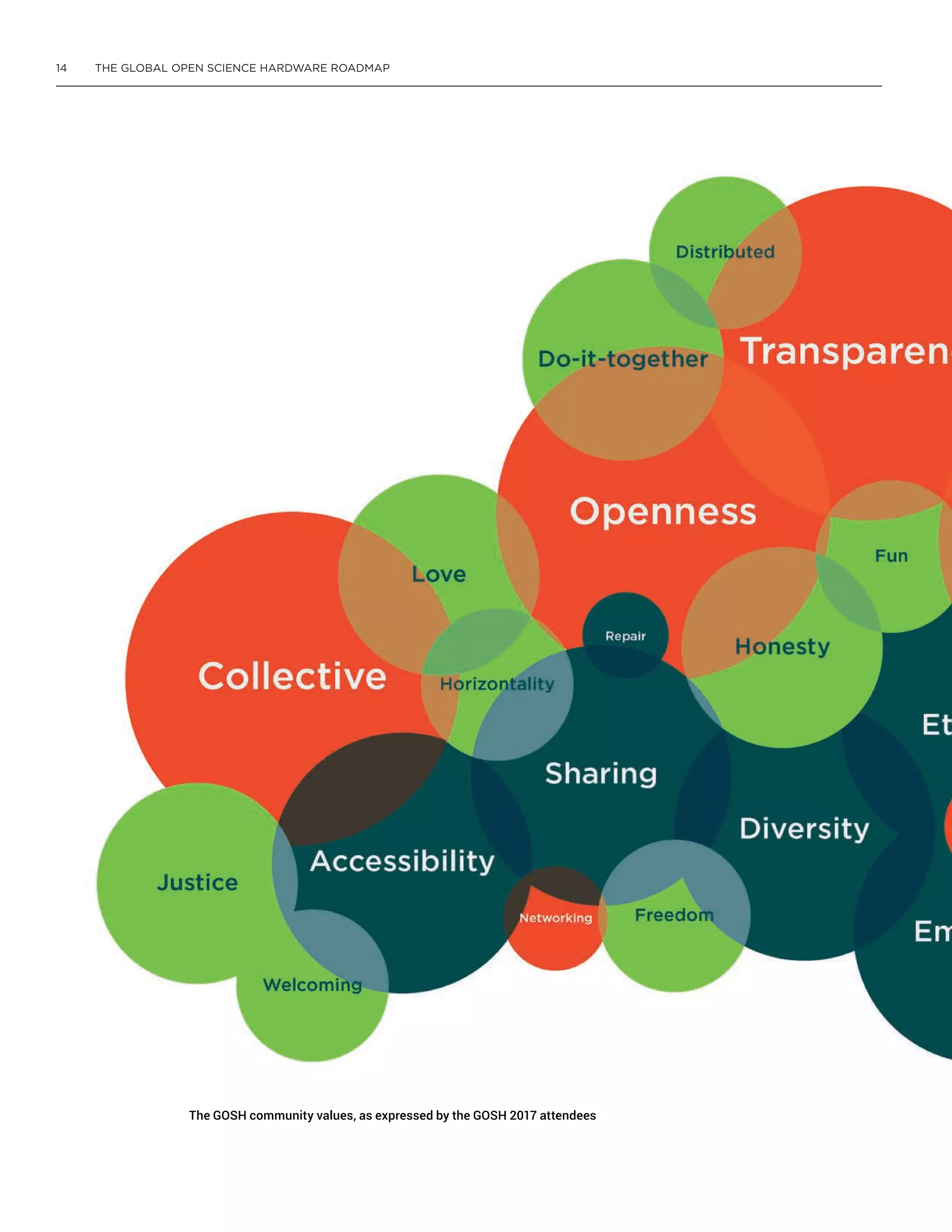 Global Open Science Hardware Roadmap | PDF