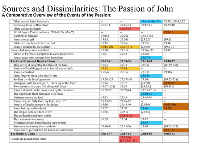 Gospel of John | PPTX