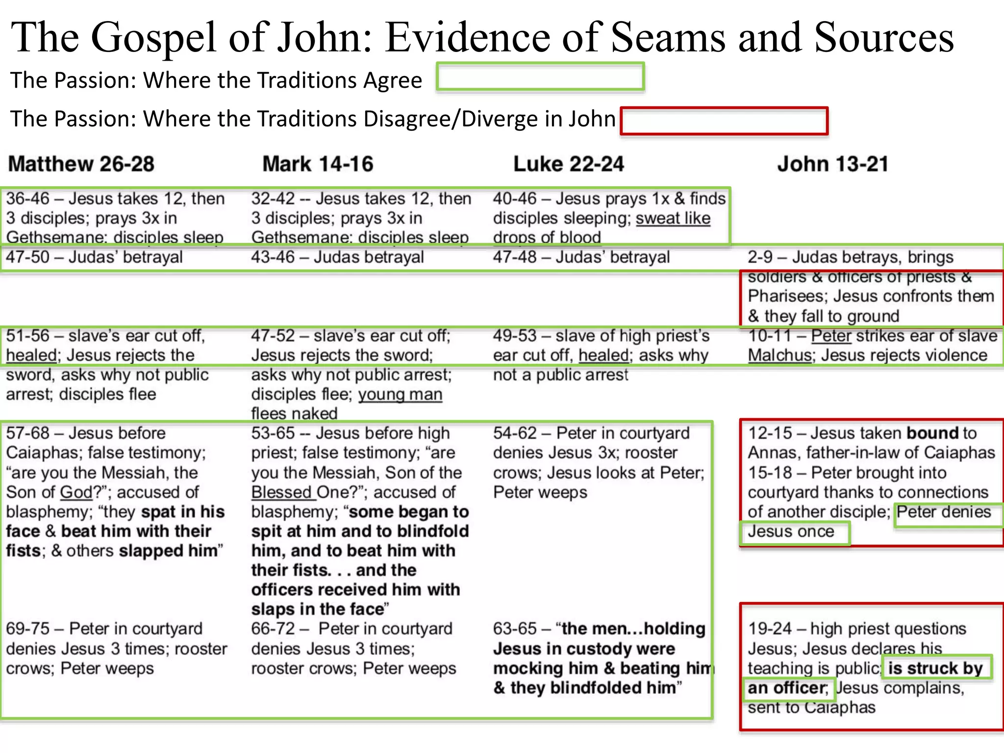 Gospel of John Seams and Sources | PPTX
