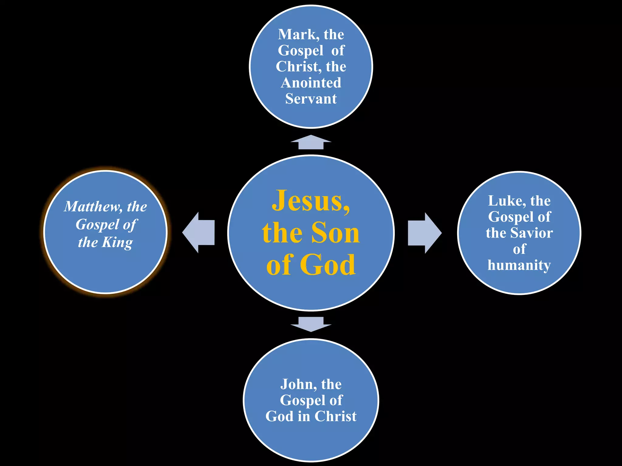 The Gospels: A Portrait of Jesus Christ | PPTX