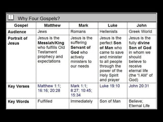 Gospels | PPT