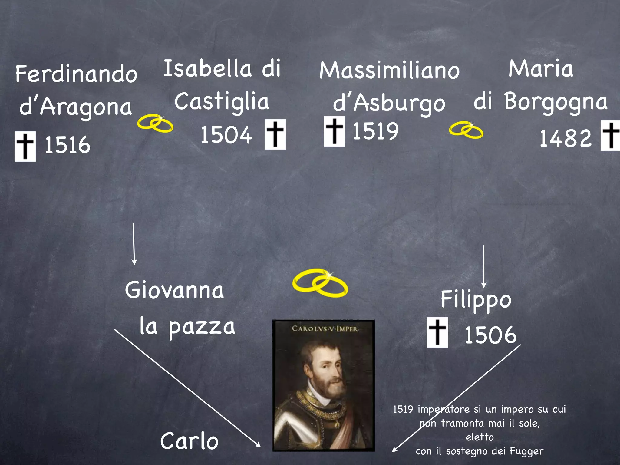 Albero genealogico di Carlo V° | KEY
