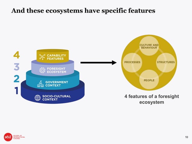 How to build foresight into policy making | PPTX | Environment | Science