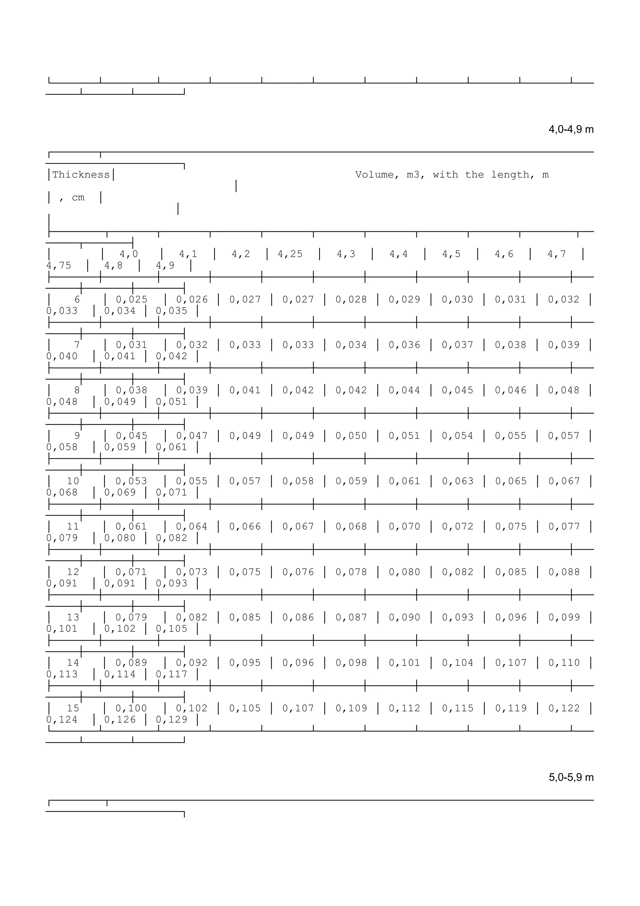 Gost 2708 75 (measurement of round logs) | PDF