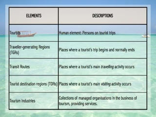 Whole Tourism System Model- Neil Leiper | PPTX
