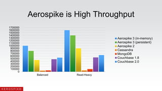 Developing High Performance Application with Aerospike & Go | PPT