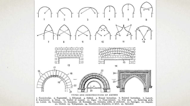 Introduction to Gothic Architecture
