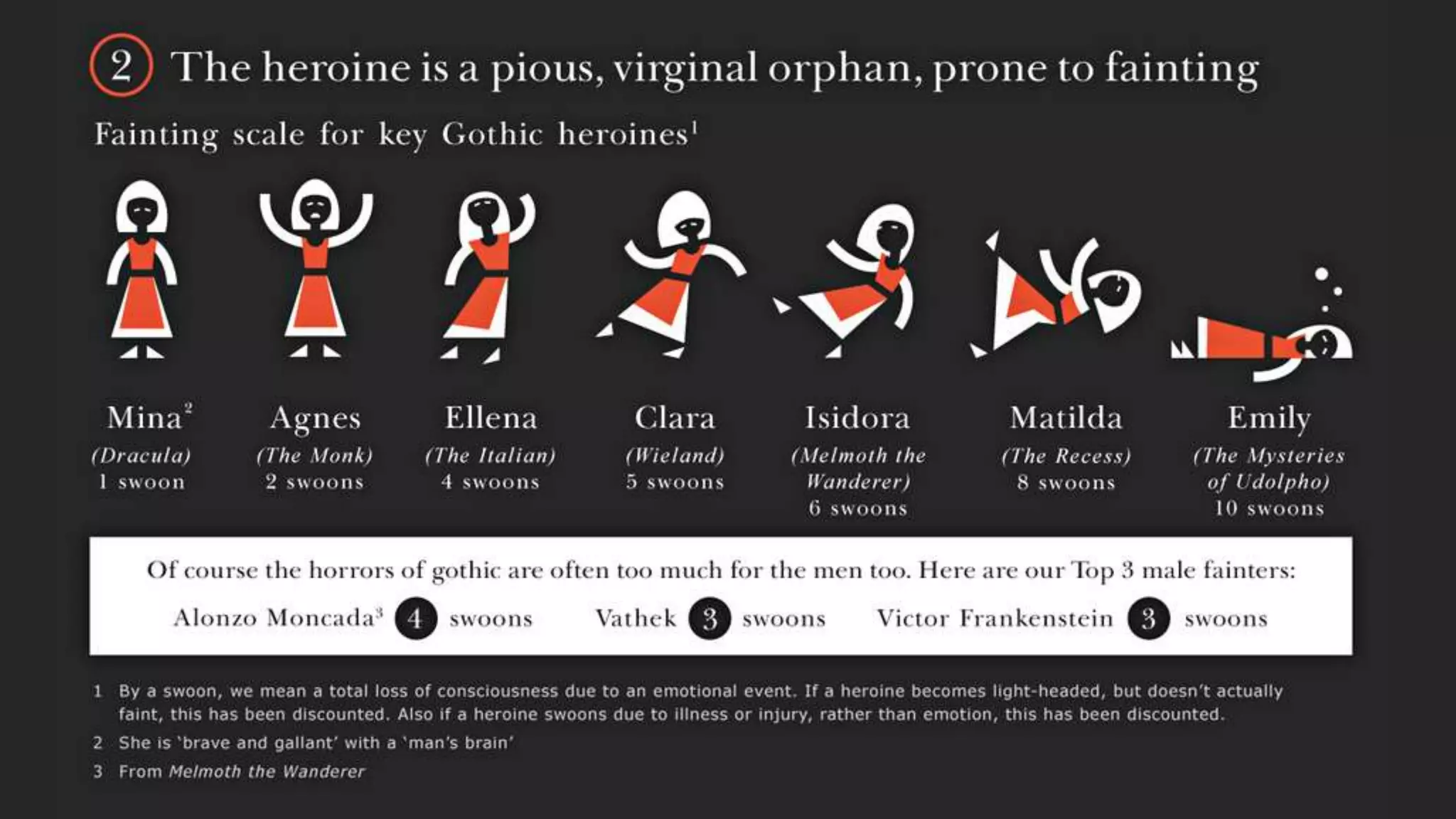 Gothic Heroines Presentation | PPTX
