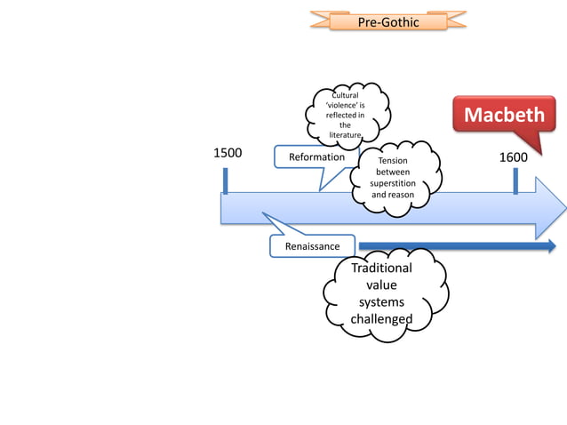 Gothic timeline finished | PPTX | Books and Literature