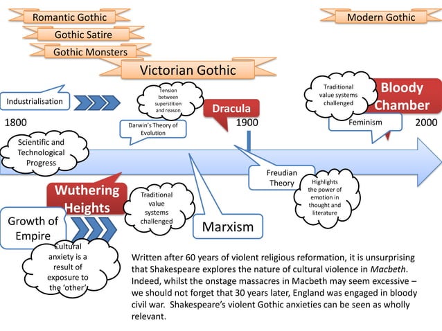 Gothic timeline finished | PPTX | Books and Literature
