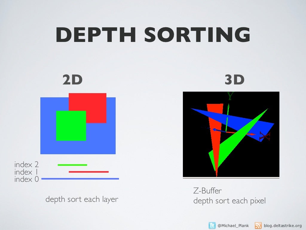 Depth Sorting 2d 3d Index