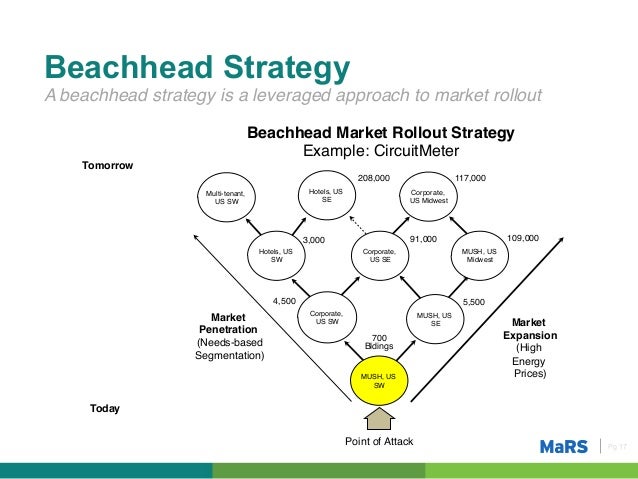 Go to Market Strategy - Entrepreneurship 101