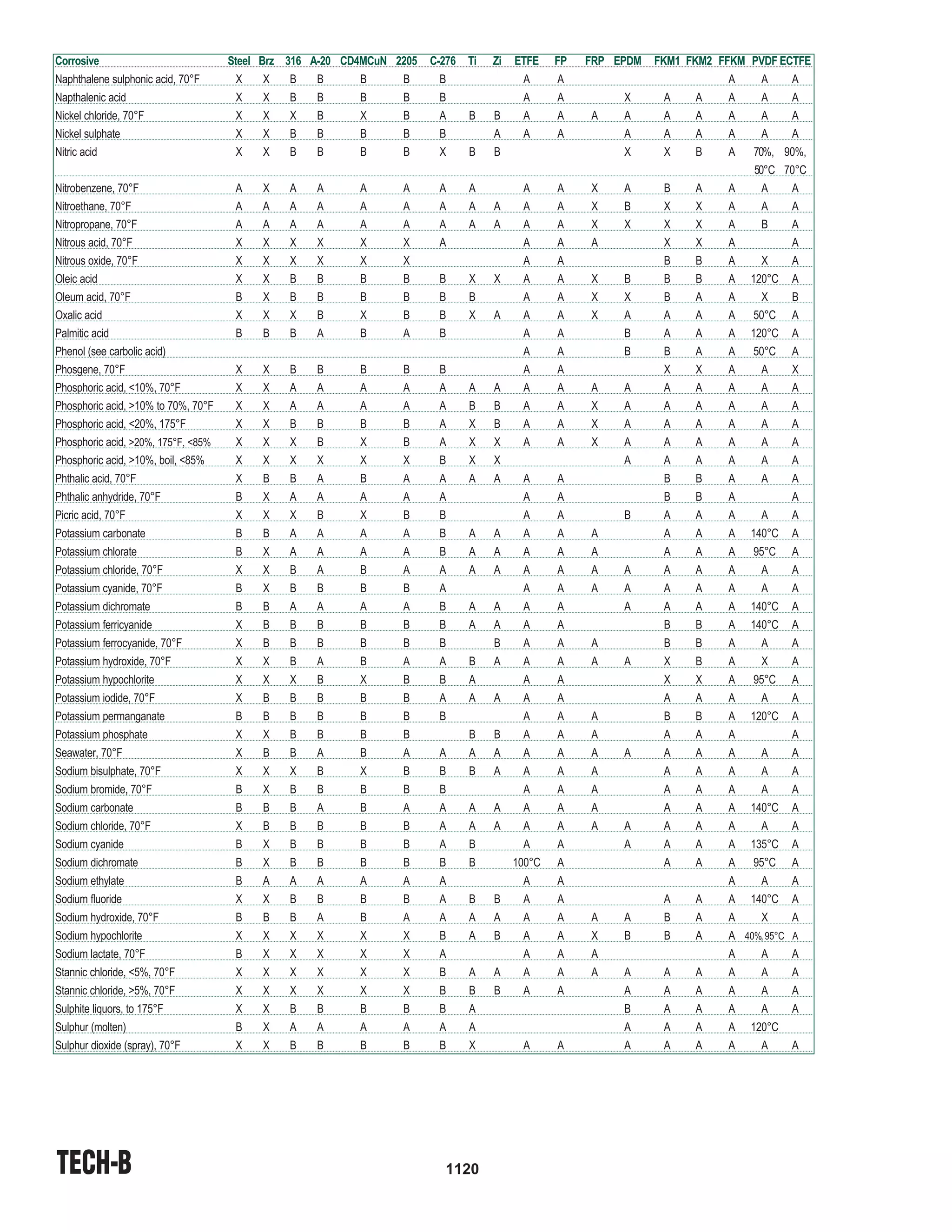 Goulds compatibilidad de materiales gpm | PDF