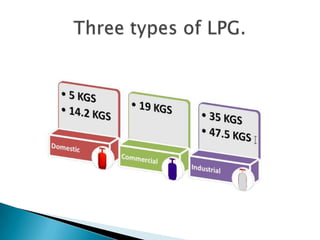 LPG Segment in india | PPTX