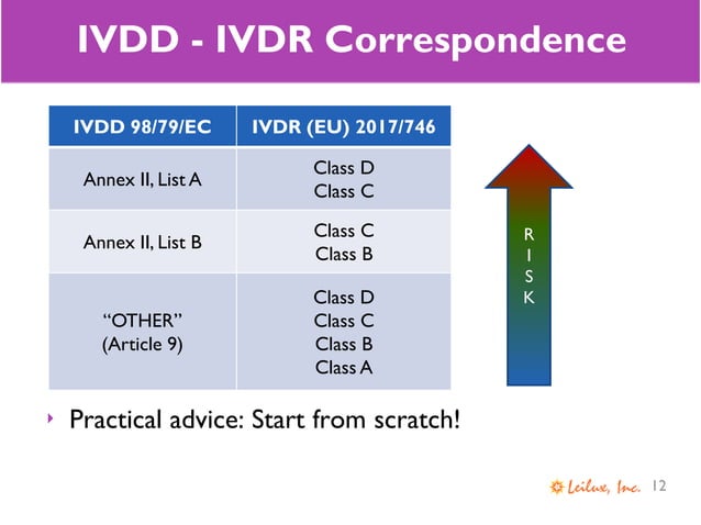 Classification of In Vitro Diagnostic Devices per FDA and IVDR Rules ...