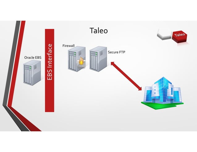 City of Atlanta Oracle Application Footprint | PDF