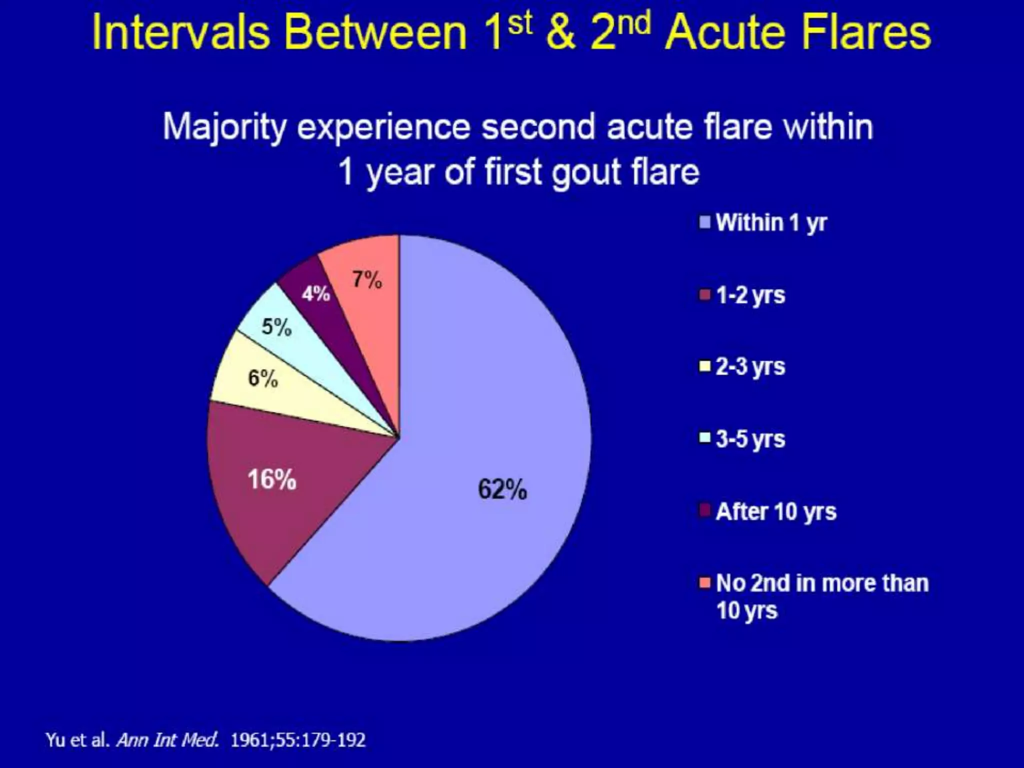 Gout - Clinical features , diagnosis and management | PPTX