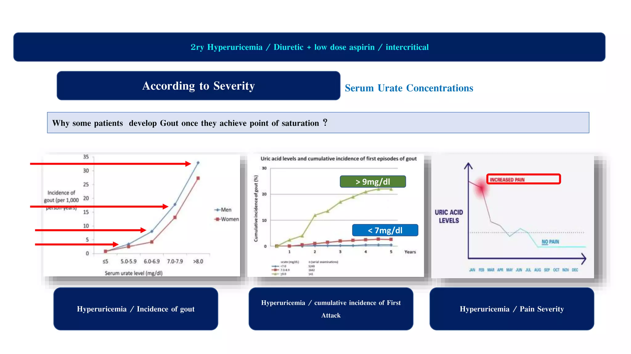 Gout hyperuricemia-classification-zagazig | PPTX
