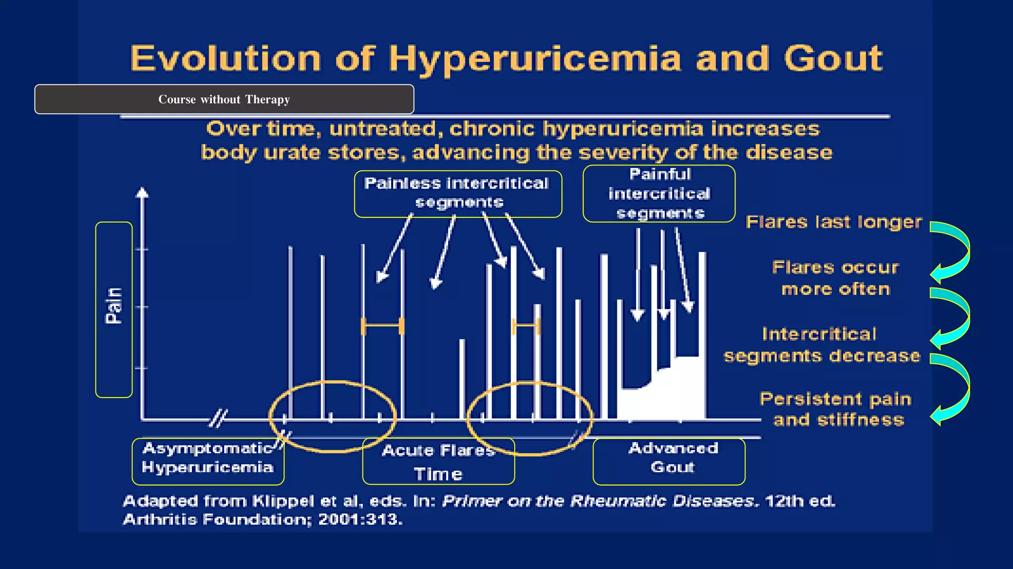 Gout hyperuricemia-classification-zagazig | PPTX
