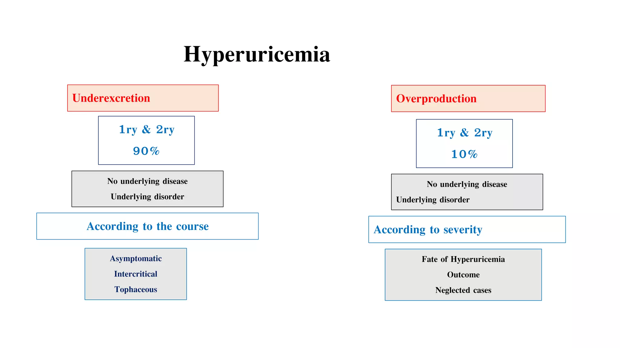 Gout hyperuricemia-classification-zagazig | PPTX