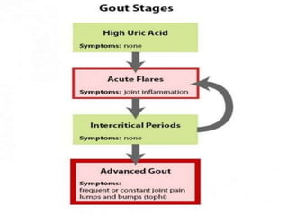 Gout final | PPT