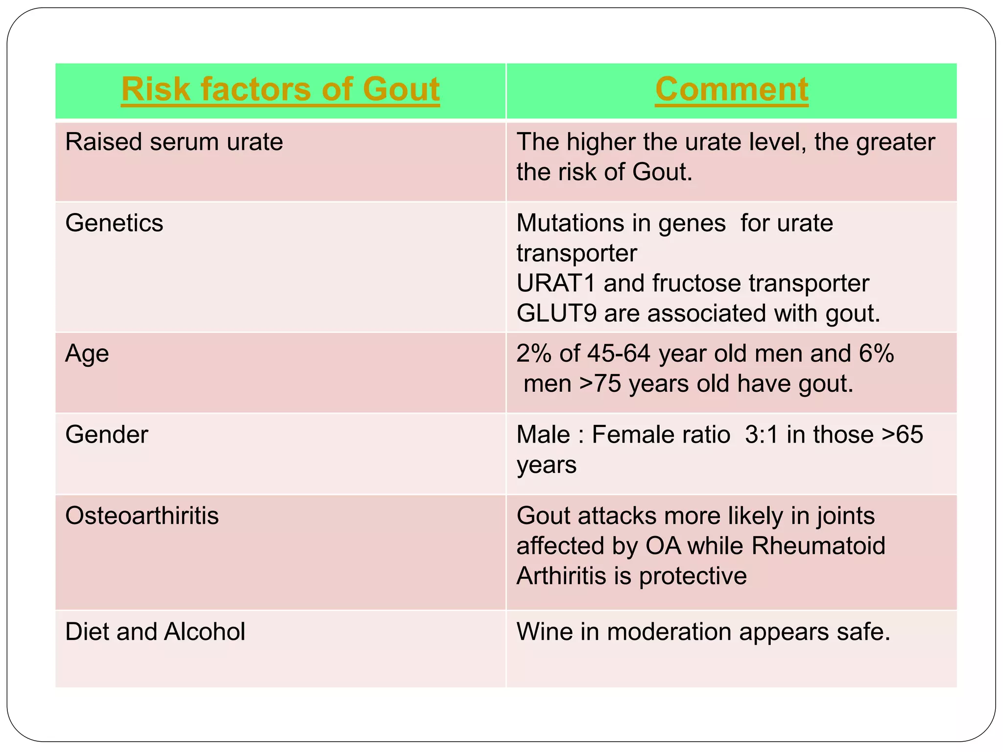 Gout pain medication | PPTX