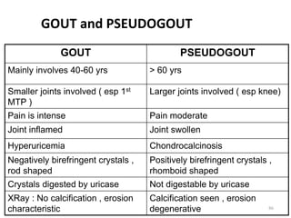 Gout and pseudo gout | PPT